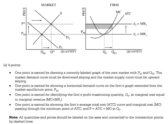 Econowaugh AP: 2017 AP Microeconomics FRQ #1