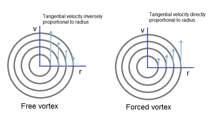 Free And Forced Vortex Flow Mecholic