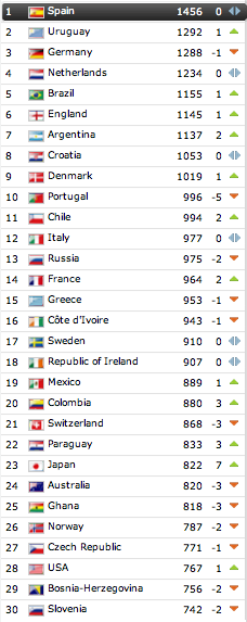 Spanish Football | Soccer | Sports Blog