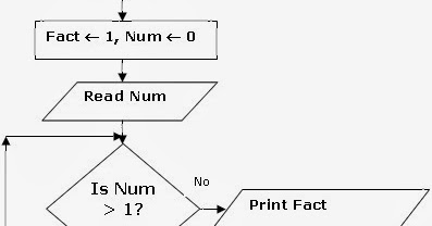 Algorithms & FLowcharts: Flowchart to find Factorial of a number