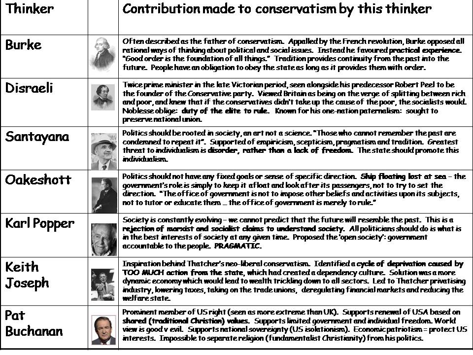 MrAdcock: 13GP: Diagram of key Conservative thinkers
