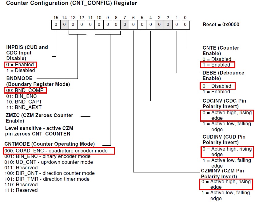 ADI DSP Develop