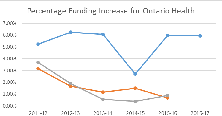 Declining Health Care Funding in Ontario