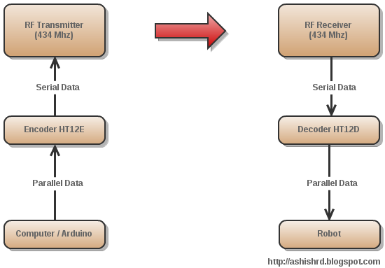 Ashish's Programming Journal: Building a computer controlled wireless robot