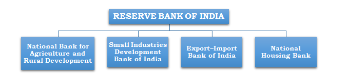 Financial Institutions in India - Important Fast Facts