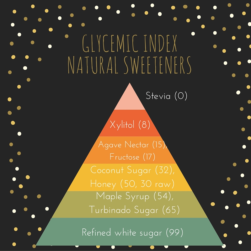 Sugar Free Retreat: What are Different Types of Sweeteners?