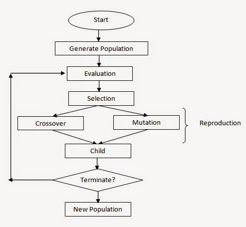 Algoritma Genetika dalam Komputasi