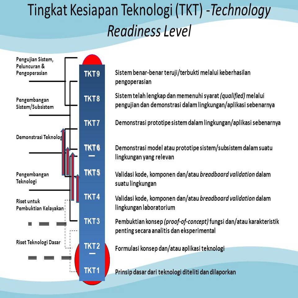 PENELITI SILAHKAN MENGISI TINGKAT KESIAPTERAPAN TEKNOLOGI RISTEKDIKTI ...