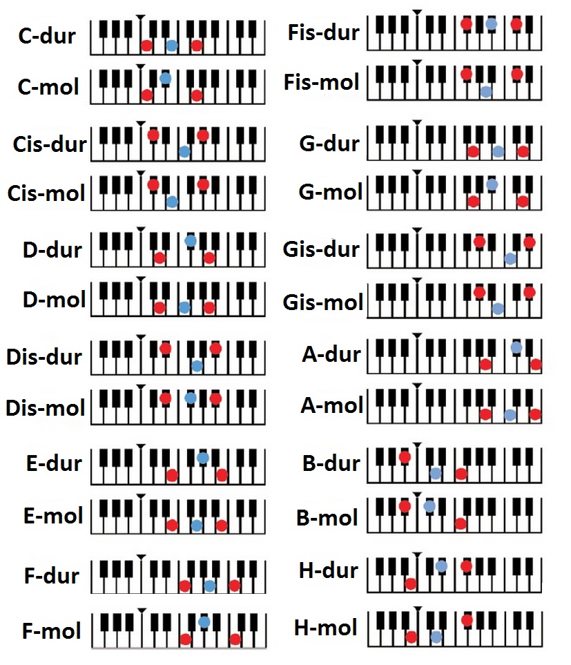 Nauka gry na keyboardzie dla początkujących: Lekcja 3: Akordy - cała ...