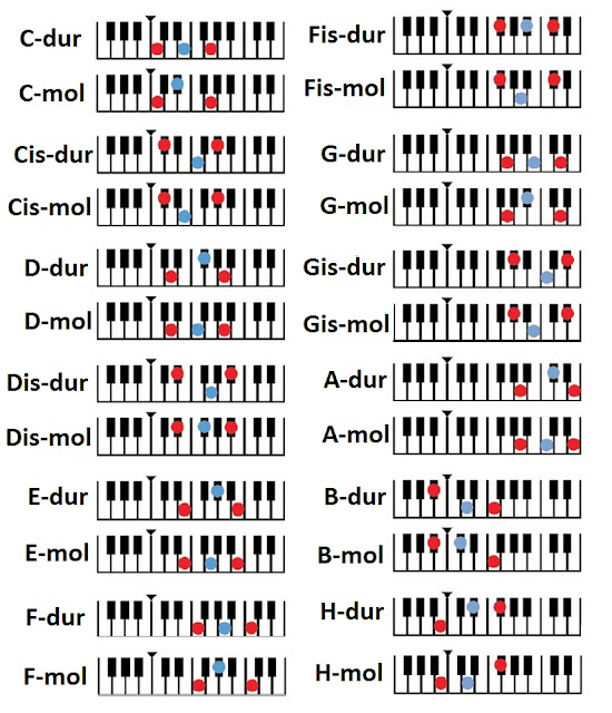 Nauka gry na keyboardzie dla początkujących: Lekcja 3: Akordy - cała ...