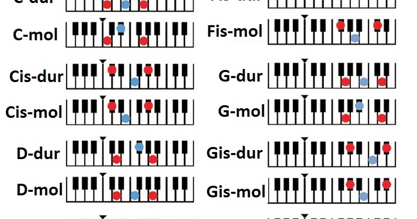 Nauka gry na keyboardzie dla początkujących: Lekcja 3: Akordy - cała ...