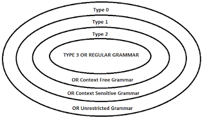 Chomsky Hierarchy - TechBlogMU