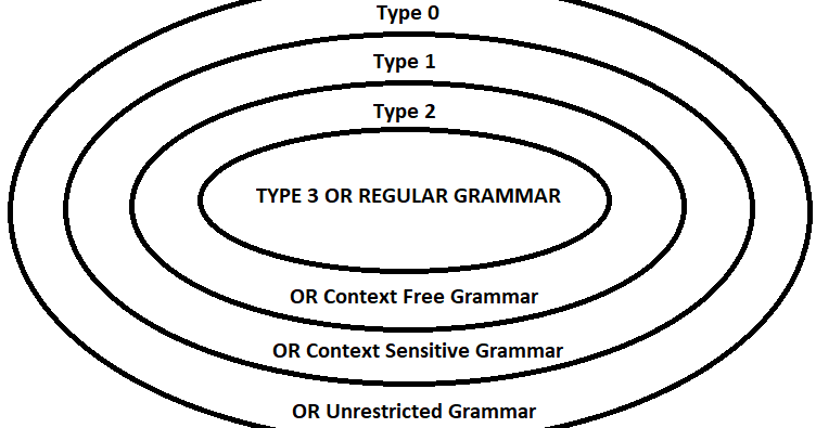 Chomsky Hierarchy Techblogmu