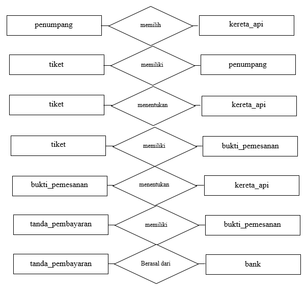 My Blog: TAHAPAN PEMBUATAN ER DIAGRAM