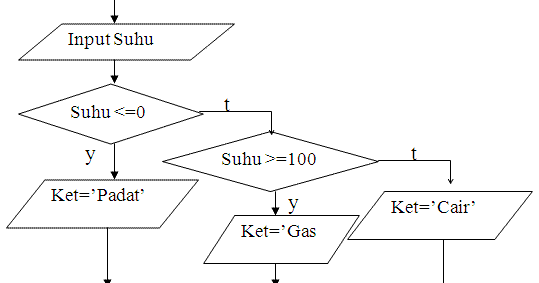 Cara Penulisan Algoritma: Structured English (SE), Pseudocode, dan ...