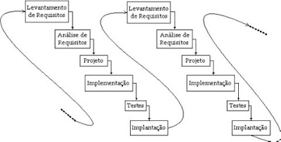 Diário da Informática: Engenharia de Software - Modelos de Processos de ...