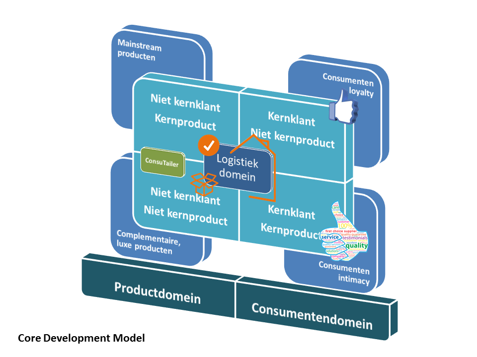 Core Development Model: oktober 2014