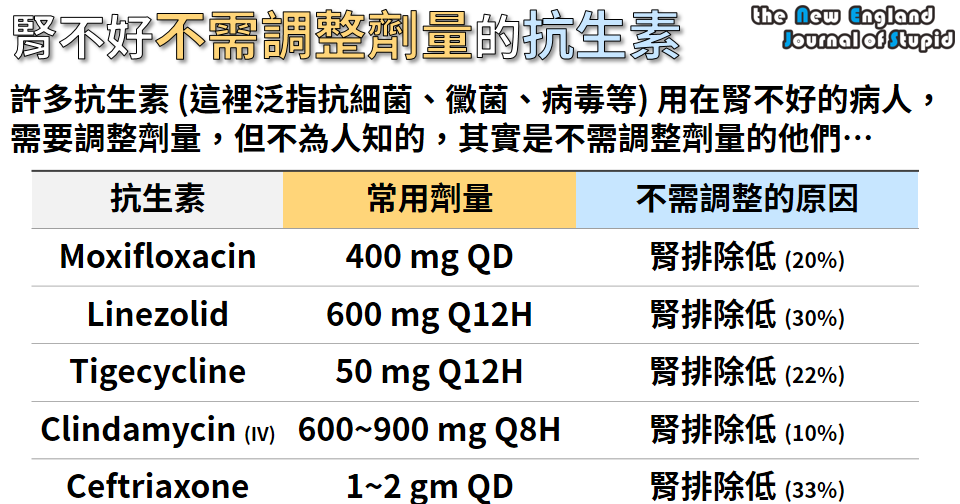臨床藥學 腎功能不全不需調整劑量的抗生素 (No Dose Adjustment of Antibiotics in Patients ...