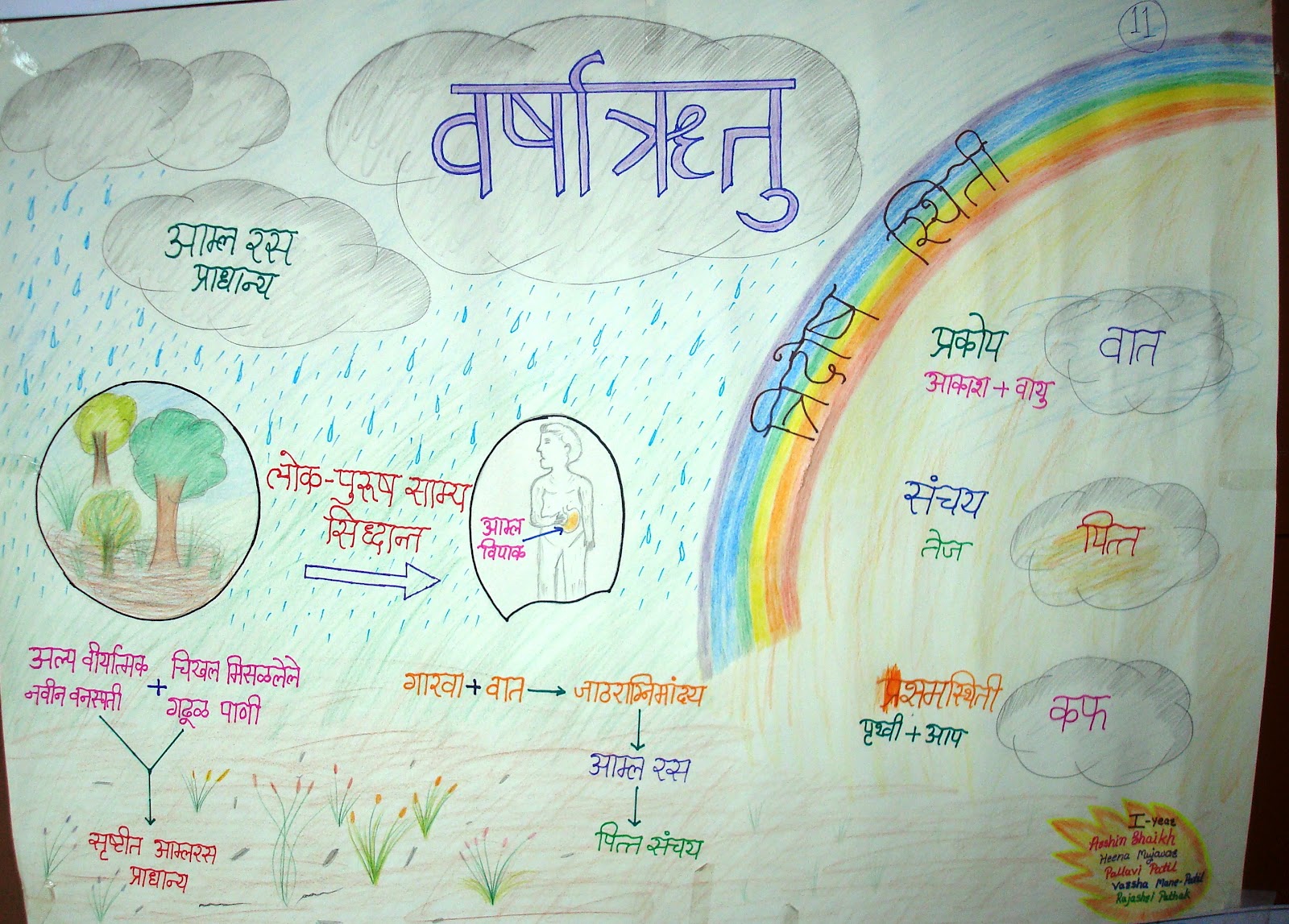 Swasthya OPD @ TAMV: Varsha Ritu (Rainy season) Poster compition at TAMV