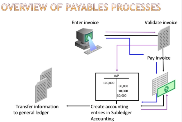 Vinay Oracle Apps Technical Reference.: Account Payables (AP ...