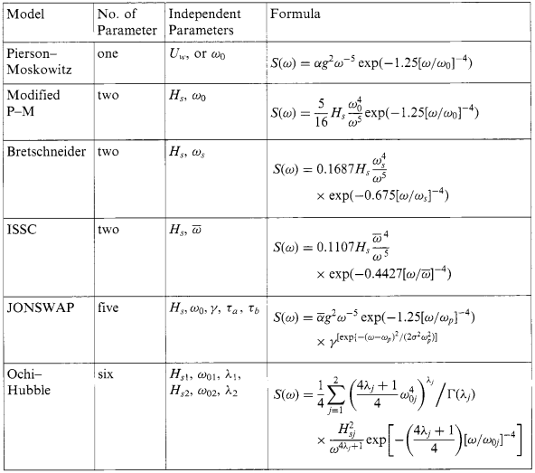 Permodelan Spektrum Gelombang Laut