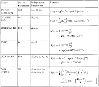 Permodelan Spektrum Gelombang Laut