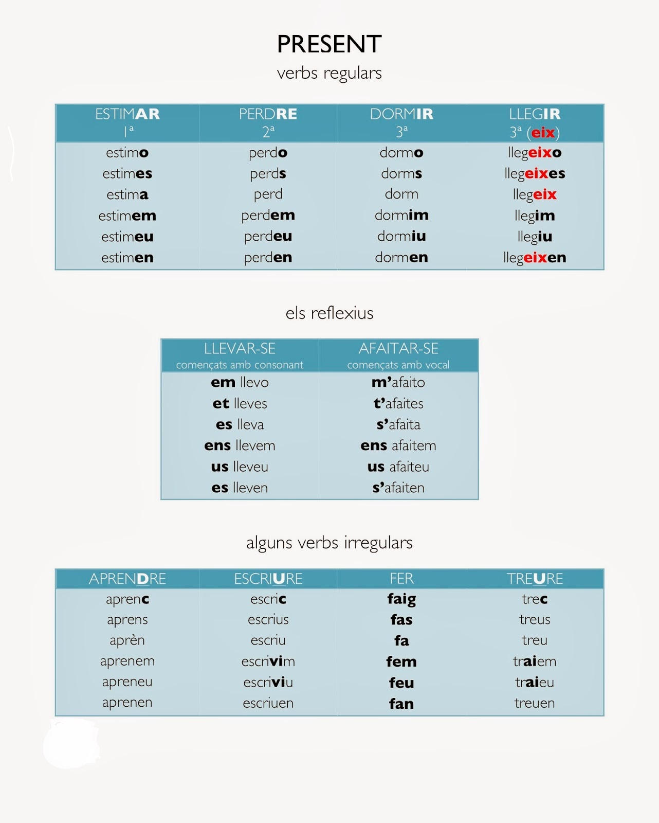 Xin & Companya: ELS TEMPS VERBALS: EL PRESENT D'INDICATIU