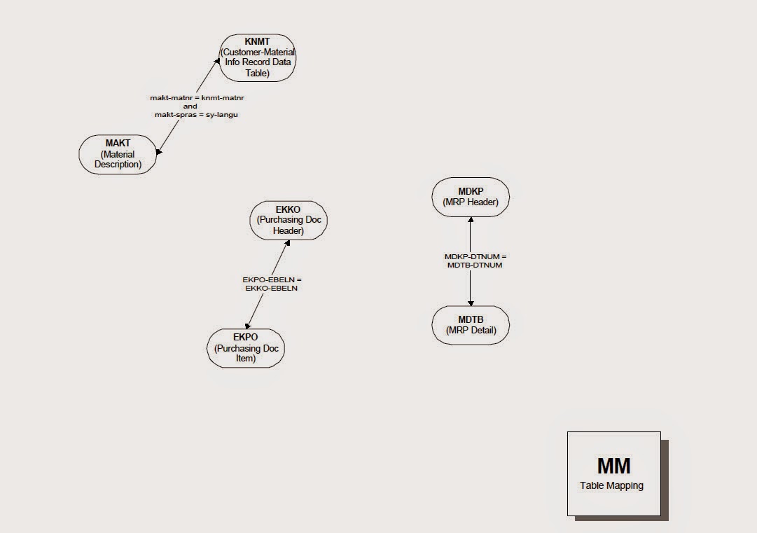 Sap Standard Table Relationship Learn Sap Program 0508