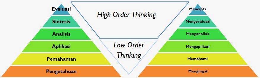 teach & learn: Taksonomi Bloom