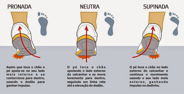 Movido a Endorfina: TIPOS DE PISADA
