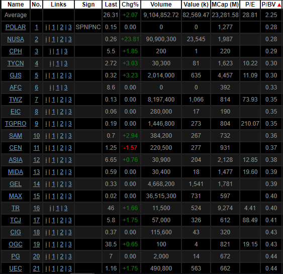 (มือใหม่เล่นหุ้น) P/BV น้อยกว่า 1 แบบไหนถึงจะเวิร์ค