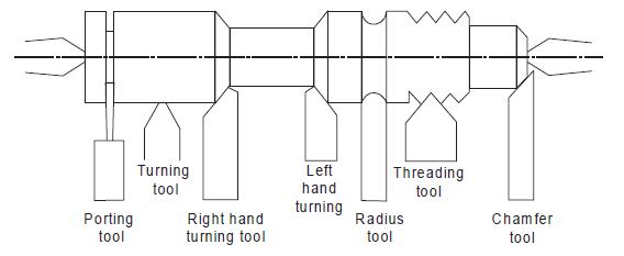 All Geared Lathe Machine: Basic Understanding: Lathe Operations Part I