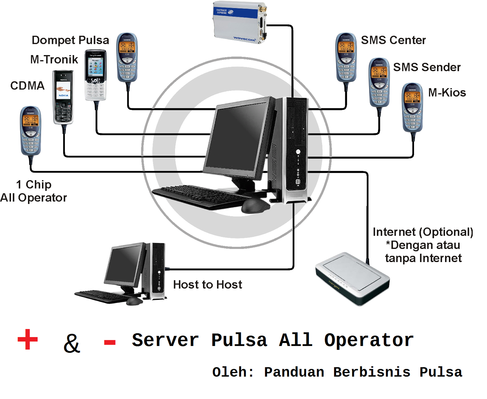 Kelebihan dan kekurangan Server Pulsa All Operator | Panduan Bisnis Pulsa
