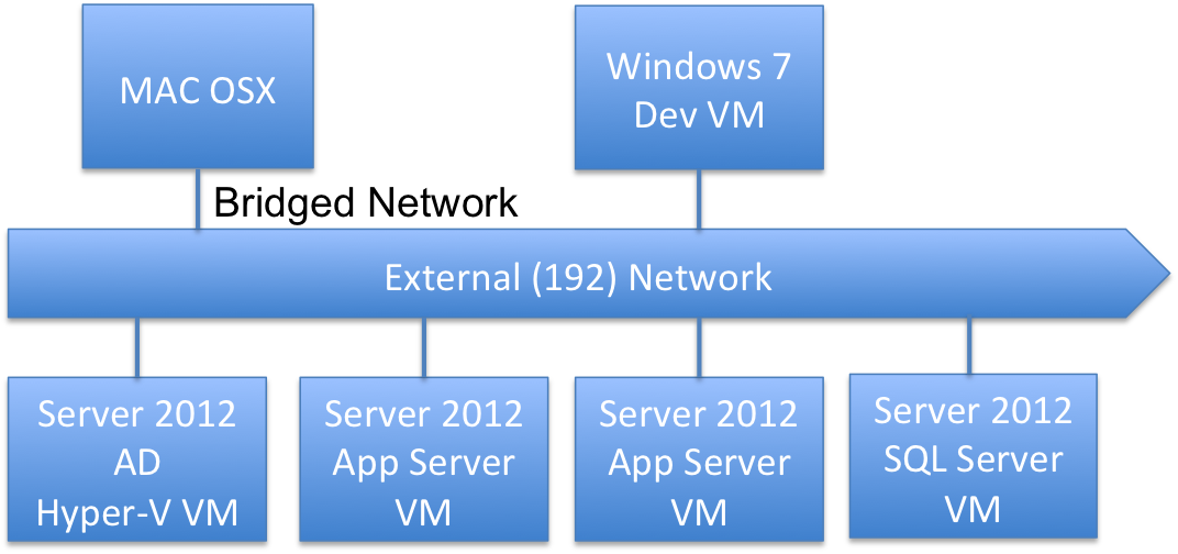 Run a Microsoft virtual lab on a Mac with Fusion and Hyper-V
