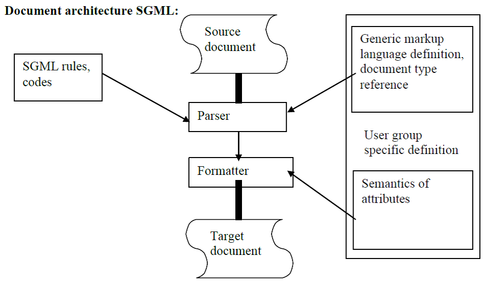 SGML (Standard Generalized Markup Language):