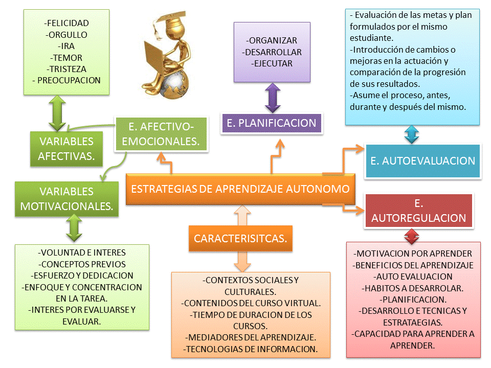 Estrategias Educativas para el desarrollo del Aprendizaje Autónomo ...