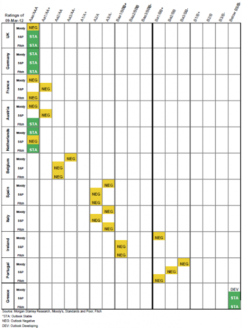 Mappa dei ratings sovrani correnti | Business Updates