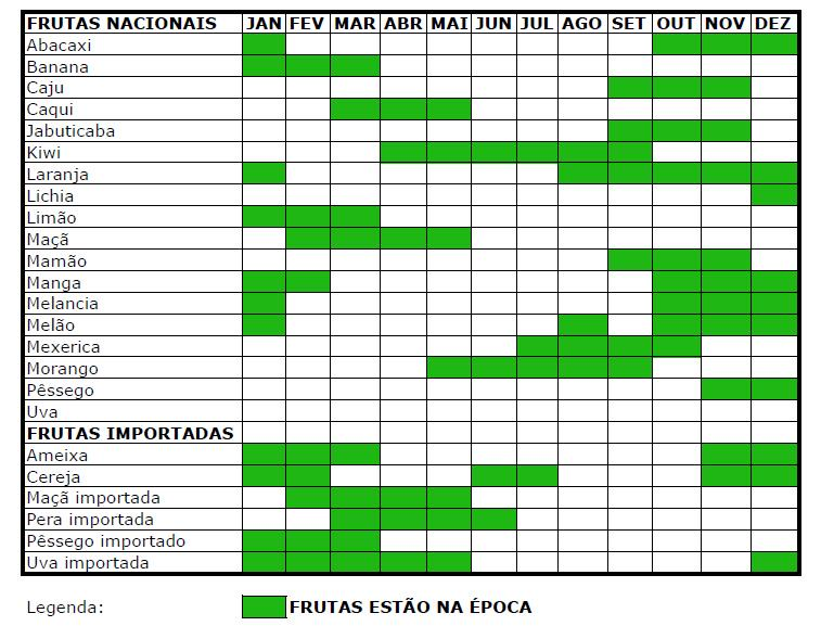 Qual a época certa de cada fruta? | Cuisine d´amis