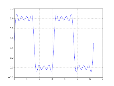 Raerpo: Series de Fourier con Python