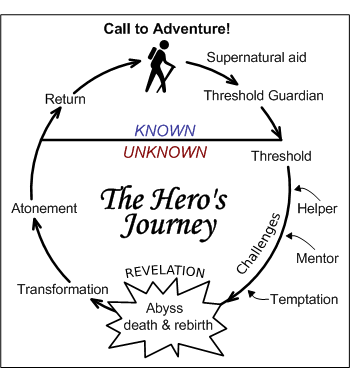 The Hero's Journey ~ From the Classroom