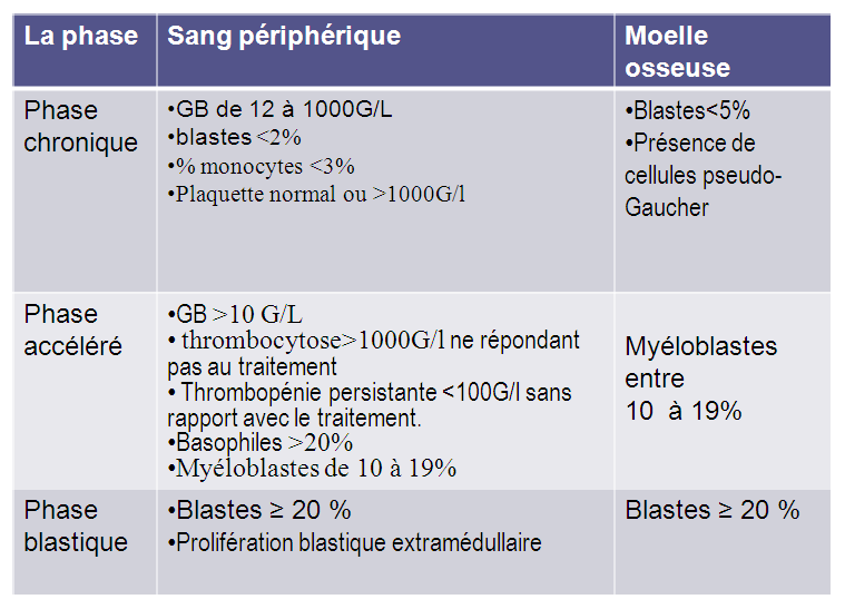 La Leucémie Myéloïde Chronique - BIOLOGIE MEDICALE