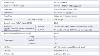 Image Sensors World: Sony 7.42MP Automotive Sensors with RCCC and RCCB CFA