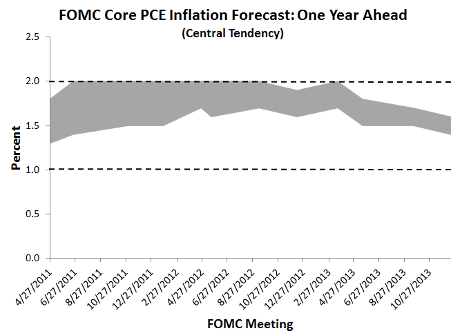 Macro Musings Blog: What is the Fed's Real Inflation Target?