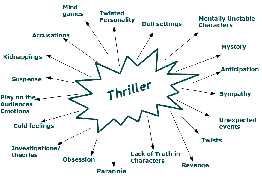 Becca's A2 Media Studies: Mind Map - Thriller