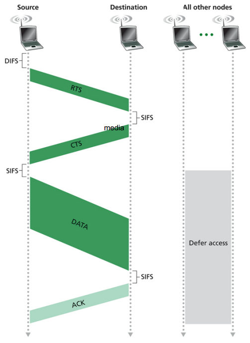 Gan~San: CSMA/CA : Pengertian dan Mekanisme Kerja