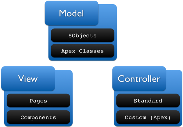What Is Visualforce Introduction To Visualforce Pages Salesforce