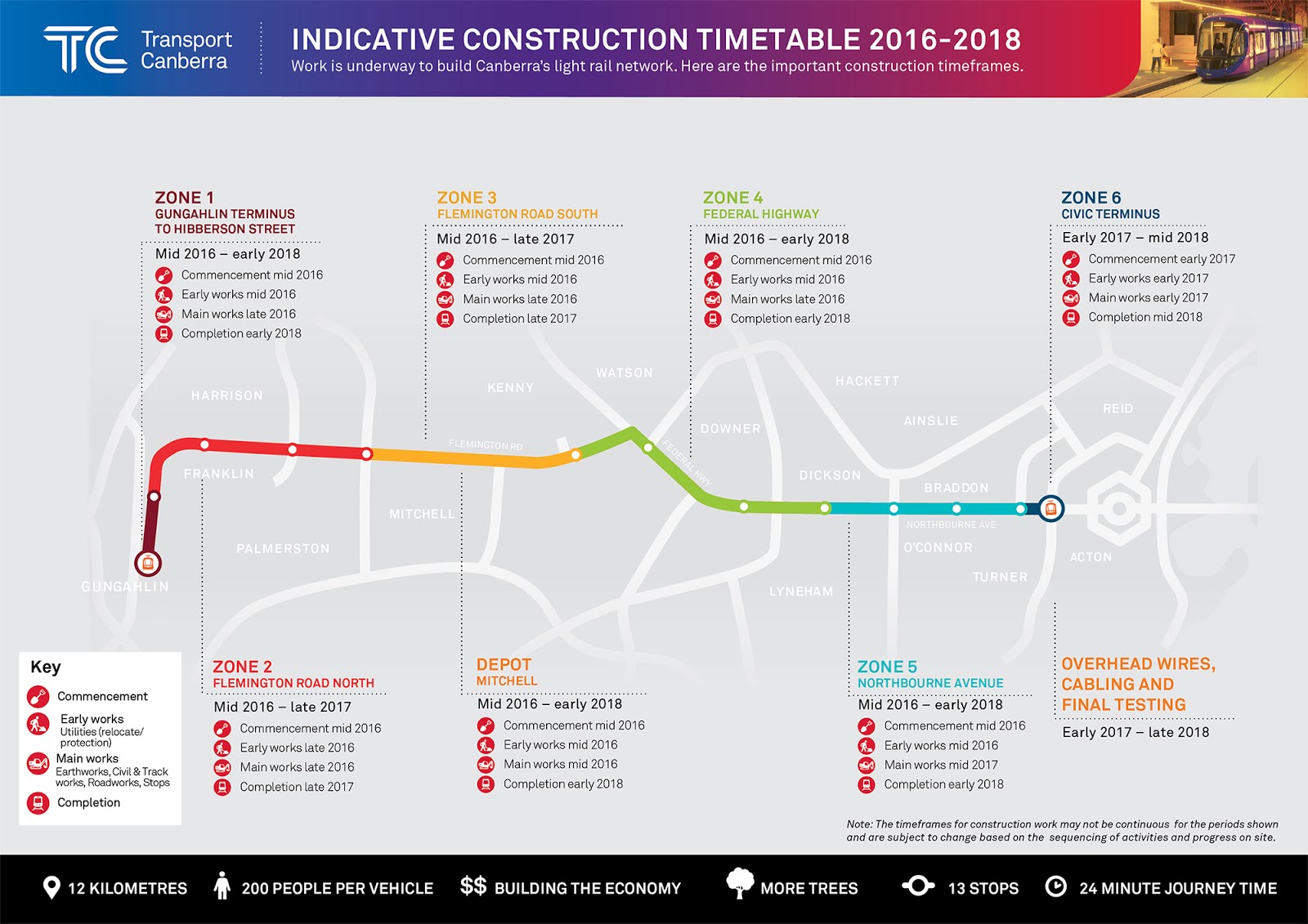 ACT Light Rail: Light Rail Construction Timetable