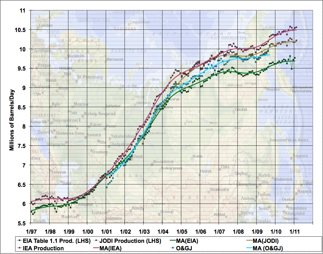 Early Warning: Russian Oil Production