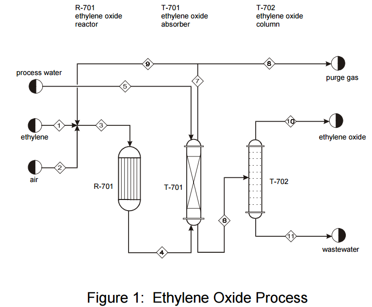 PROCESOS QUIMICOS INDUSTRIALES: PRODUCCIÓN DE OXIDO DE ETILENO