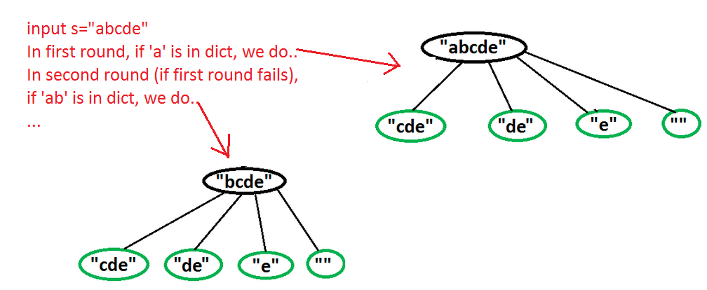 C Coding Leetcode Word Break Dynamic Programming Analysis And Solutions 